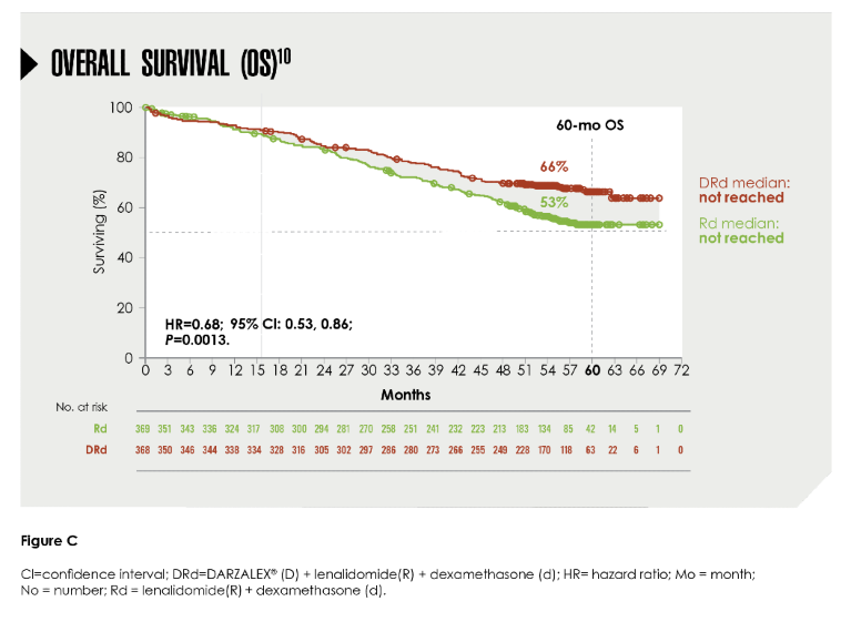 Multiple myeloma: progression-free survival and overall survival in ...