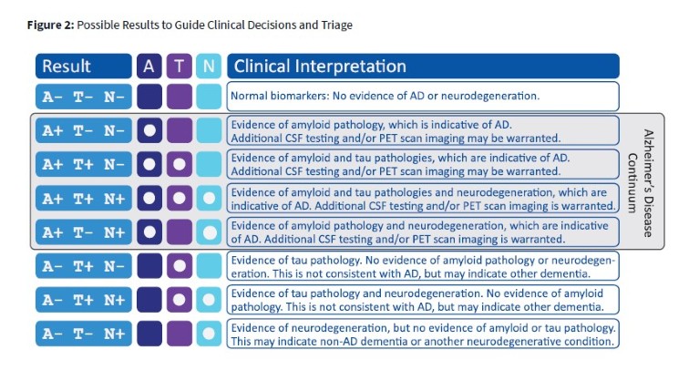 ATN Profile: For and beyond Alzheimer’s disease | SpringerLink