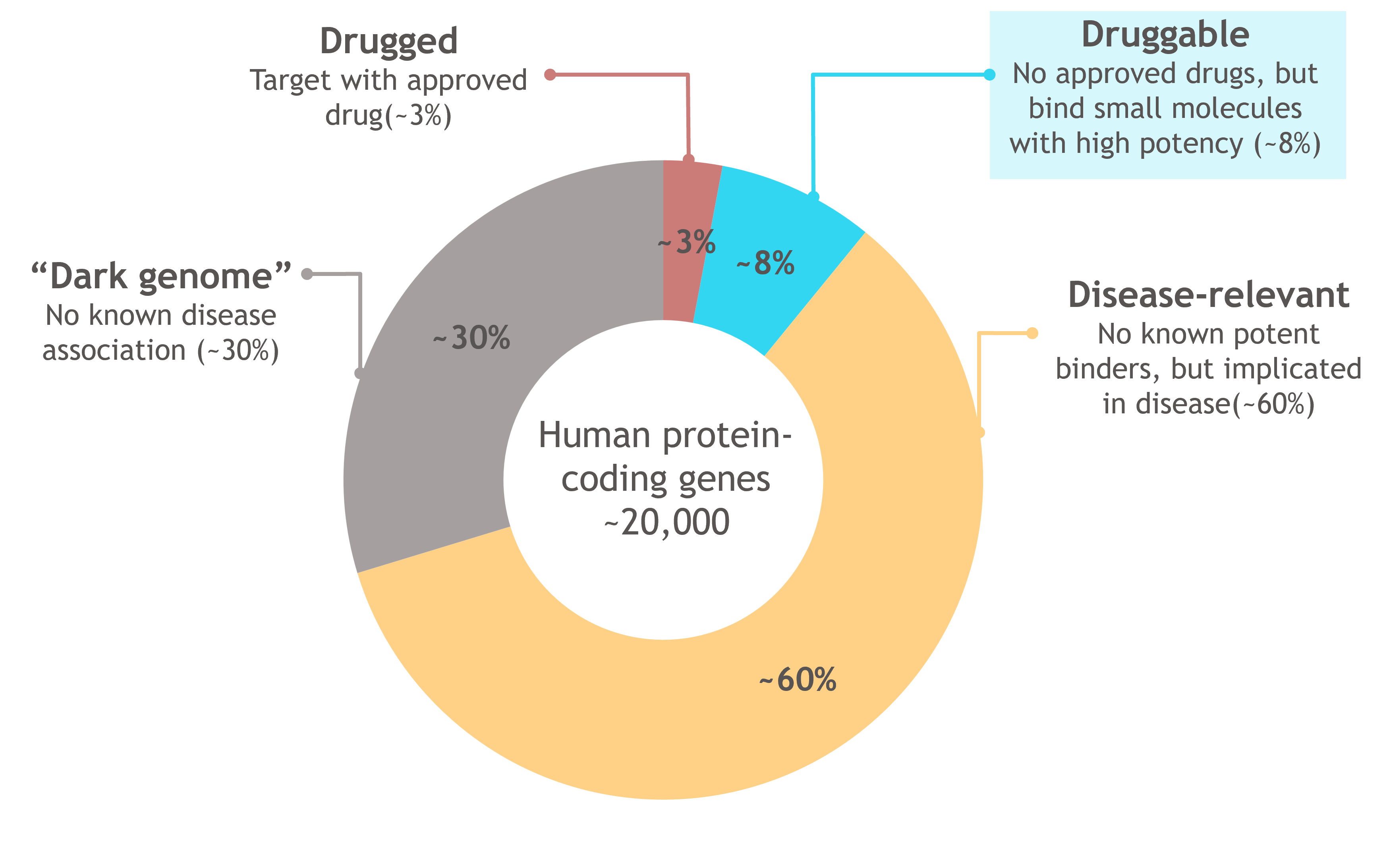 Targeted Protein Degradation: Revolutionizing Medicine by Drugging the ...